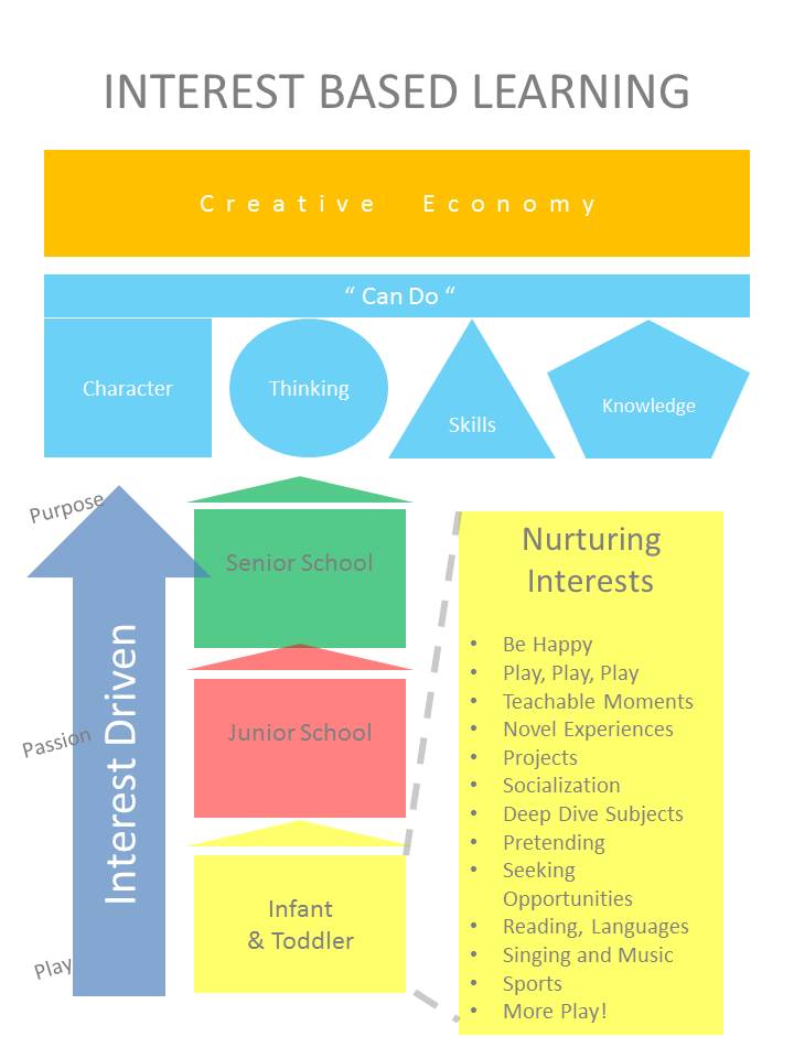 Interest Based Learning - yippeedinosaur