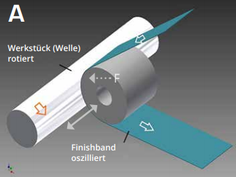 Das Microfinish-Verfahren - tt-blogs Webseite!