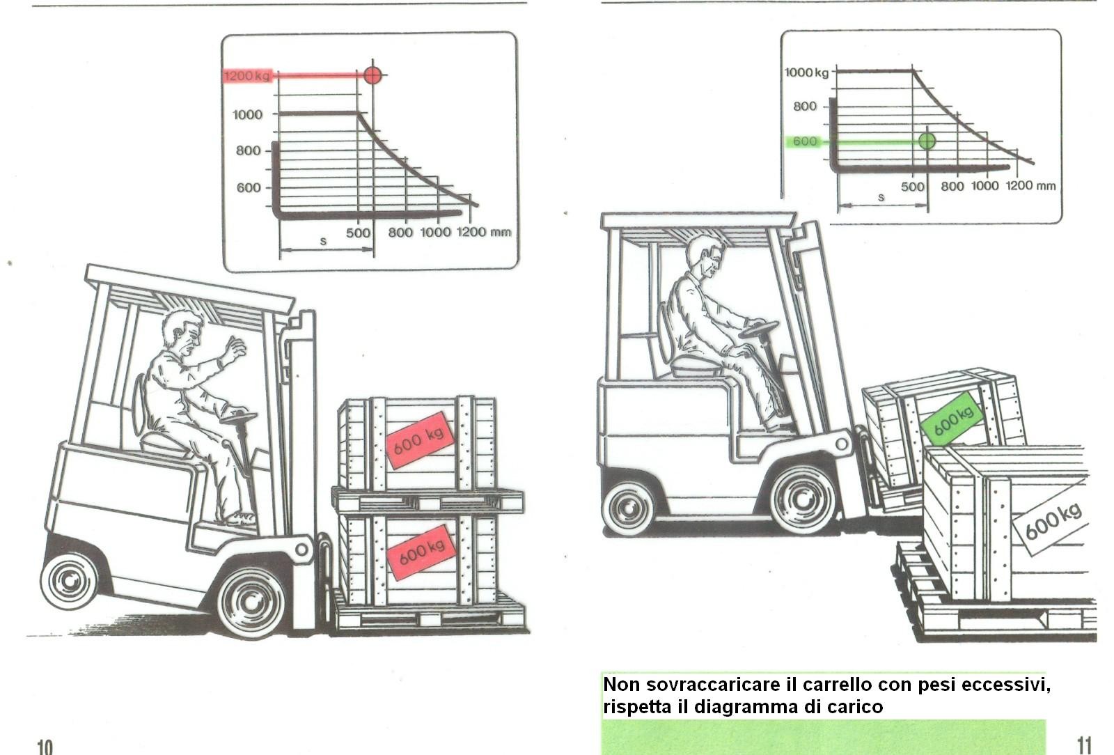 Lezione 4 - Corso carrellisti: sito ausiliario al corso di abilitazione ...