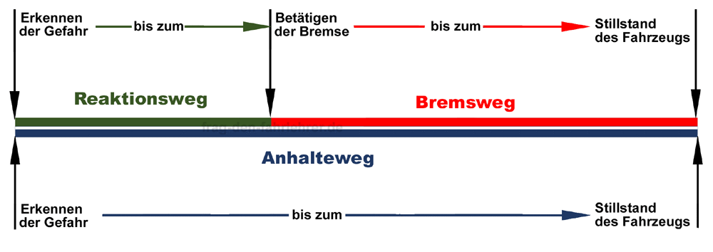 Reaktionsweg, Bremsweg und Anhalteweg - Führerschein sicher bestehen ...