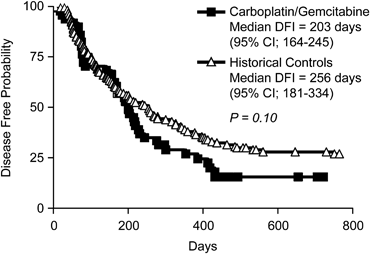 Adjuvant Carboplatin and Gemcitabine Combination Chemotherapy ...