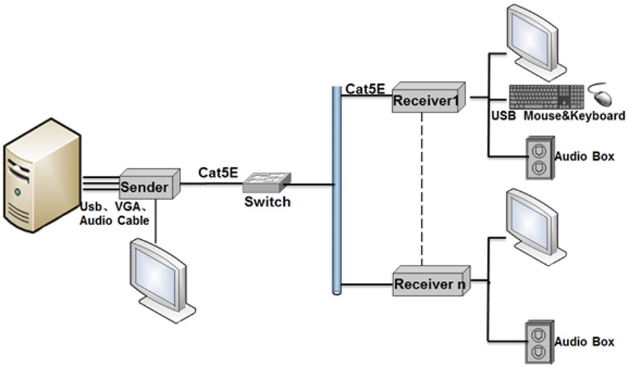 VGA KVM 延長分配器 - SubSystems