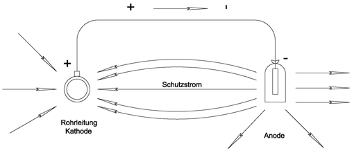 Verfahren des Kathodischer Korrosionsschutz - galvanische Anoden - KORUPP GmbH, Kathodischer ...