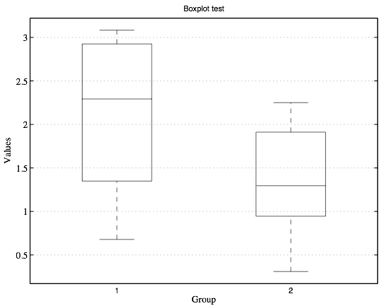 boxplot - MATLAB関数 - Ultrabem - トップページ