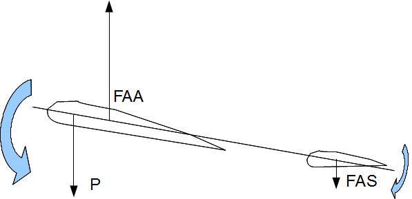 Comprendre le centrage - Bièvre Radio Modèles