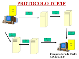 Protocolo De Comunicación TCP/IP - Página web de informaticaconsergioyalvaro