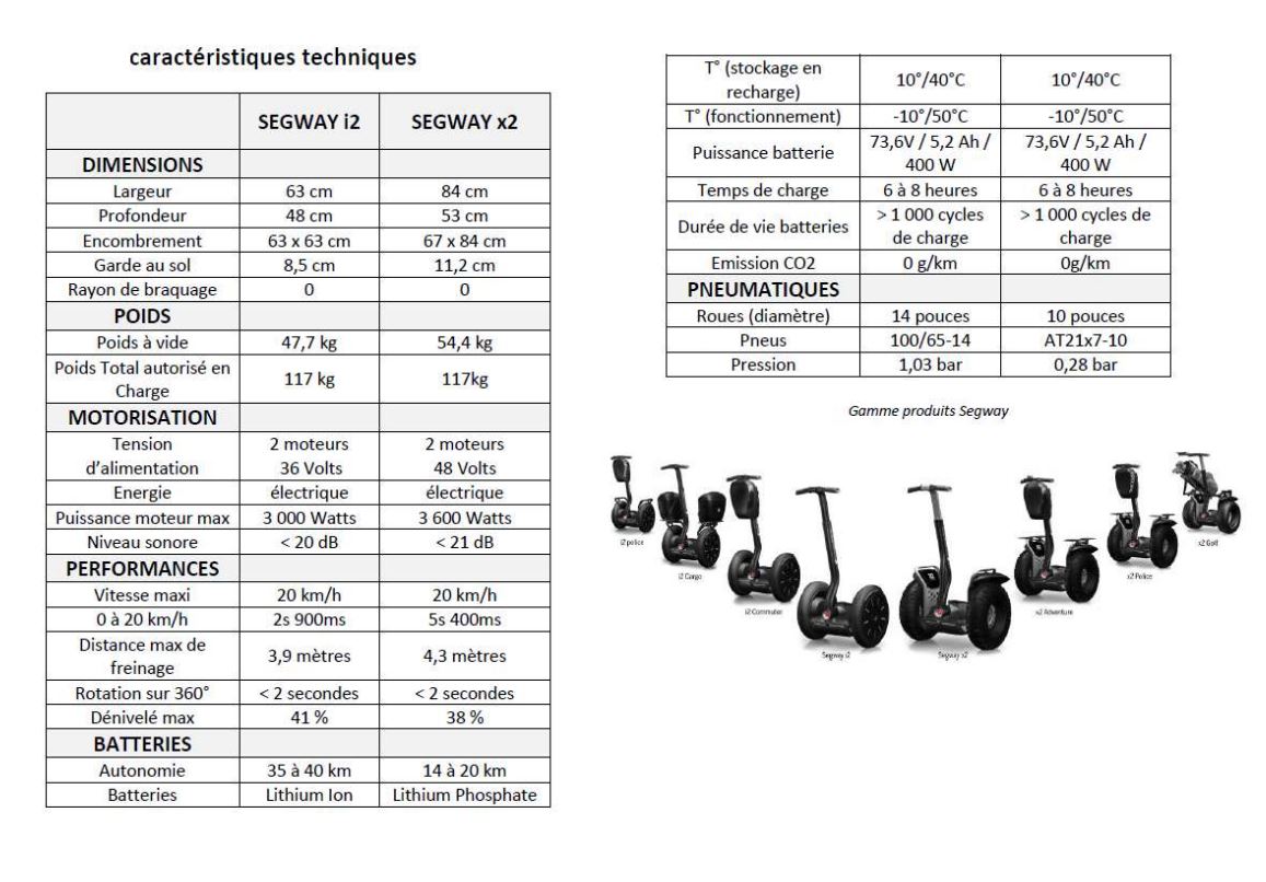 Exercice A : Segway - Technologie cycle 4 - Saint Gab'