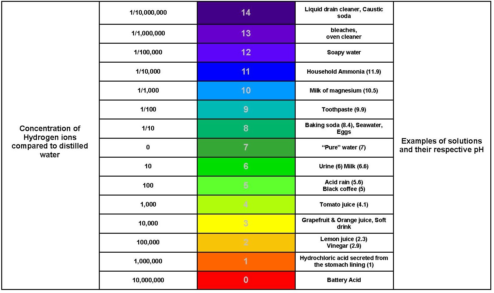 ph scale colours