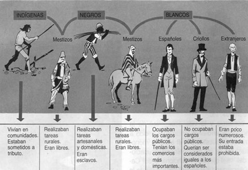 La Sociedad Colonial - Página web de historiadigital