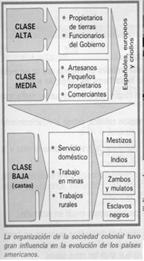 La Sociedad Colonial - Página web de historiadigital