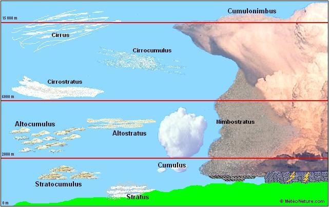 LA COMPOSITION et FORMATION DES NUAGES - Météoliveauvergne