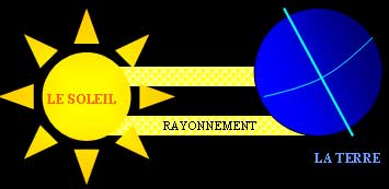 rayon solaire