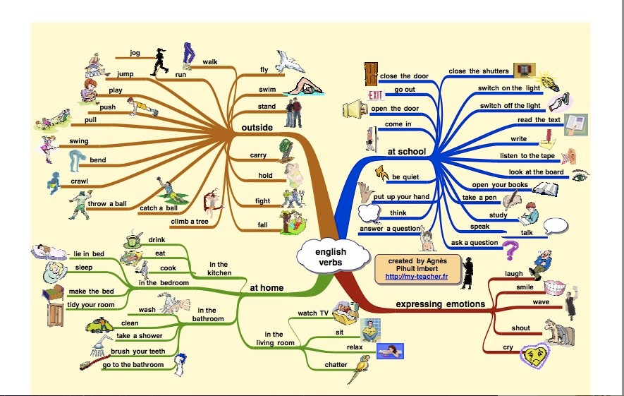 Mind Maps - myenglishcherryonthecake