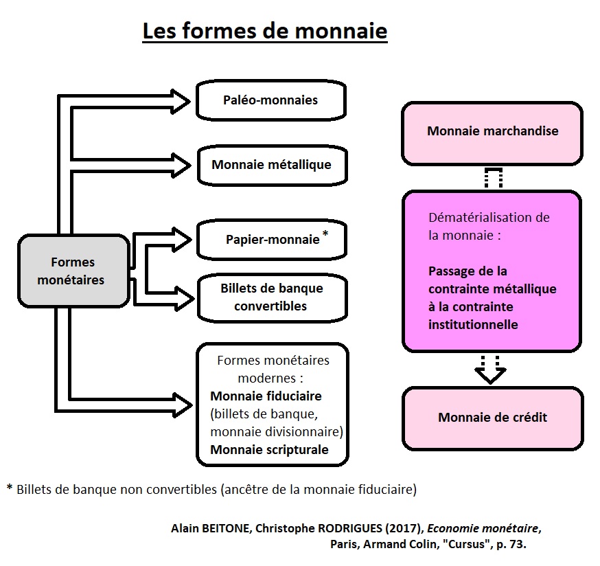 A. Beitone, C. Rodrigues, "Les formes de monnaie", 2017 - Site de le ...