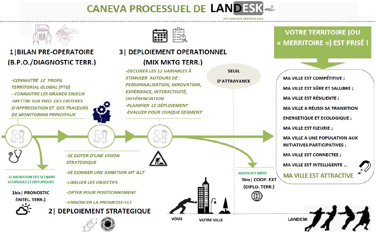 PROCESSUS - Landesk Consulting