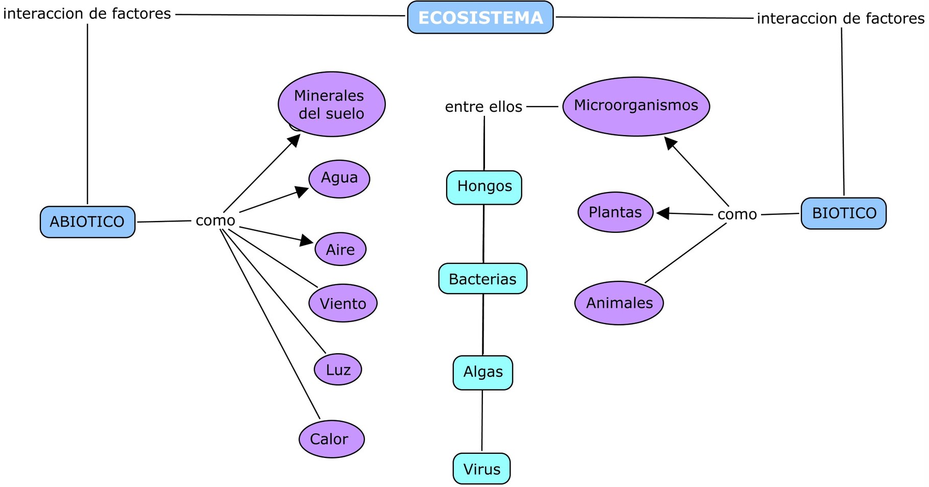 FACTORES ABIOTICOS - Página Jimdo de profemariae