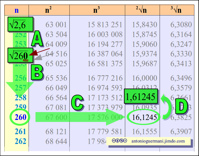 Tavole numeriche - Matematica Scienze di Antonio Guermani