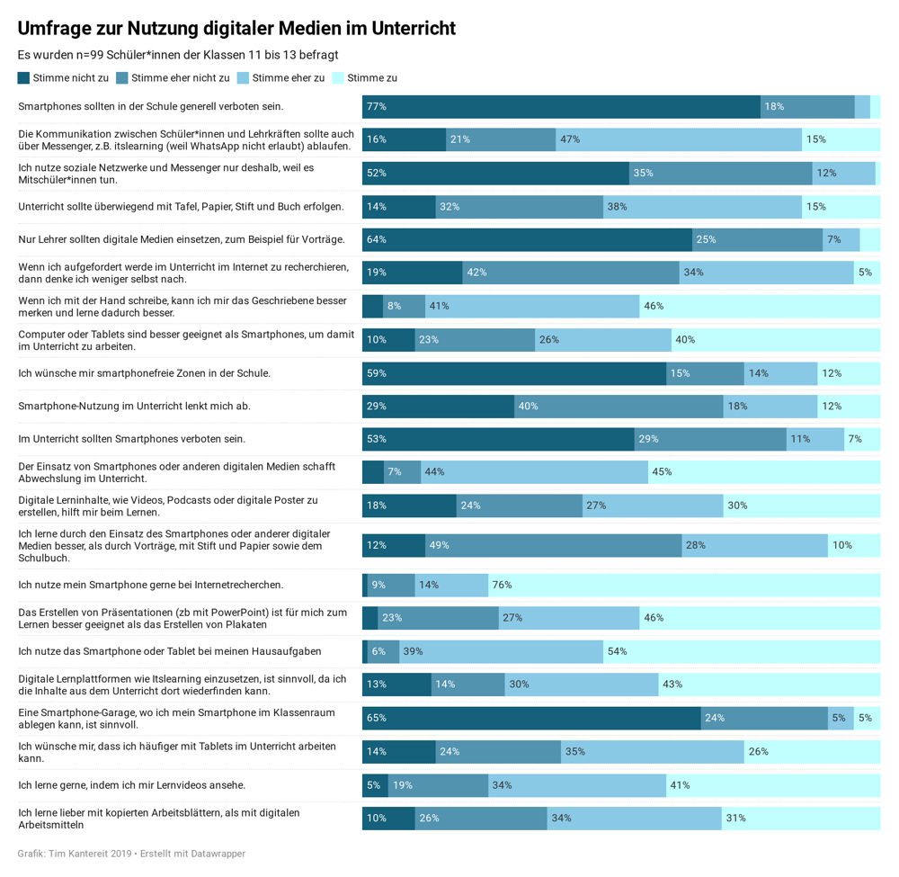 Umfrage zur Nutzung digitaler Medien im Unterricht - herrkas Webseite!