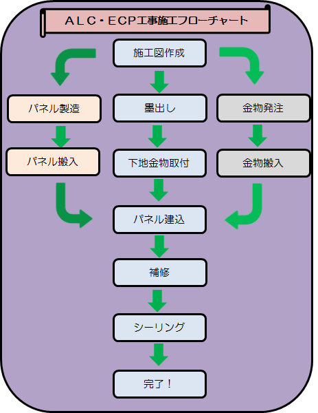 ALC工事 - 双水工業、ALC、ECP、押出成形版