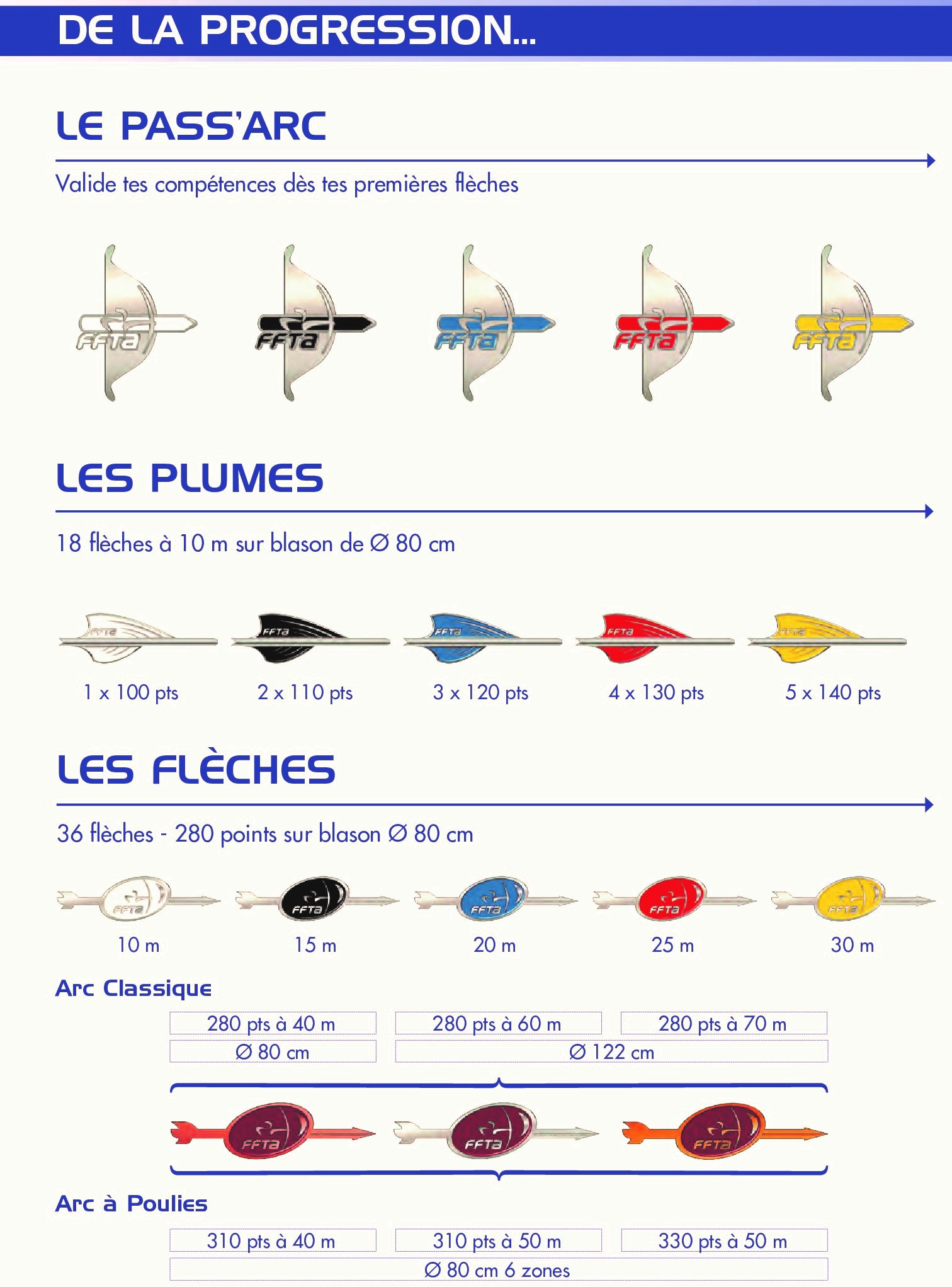 Les flèches de progression - Site de Arc-Rouen-Club