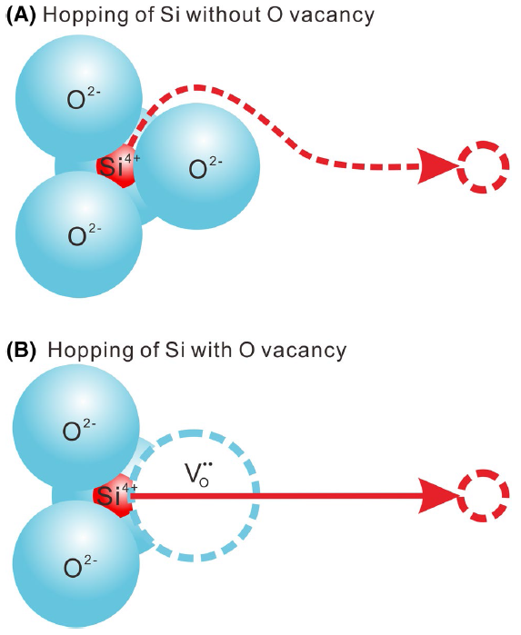 Si and O diffusion mechanism - Katsura's High-Pressure Earth