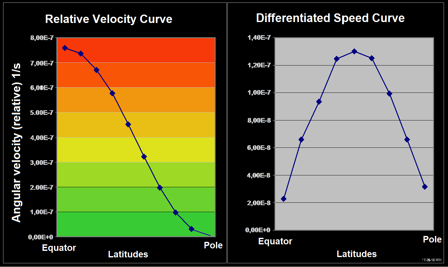 Differential rotation of the sun - sonnenrotation-sonnensystems Webseite!