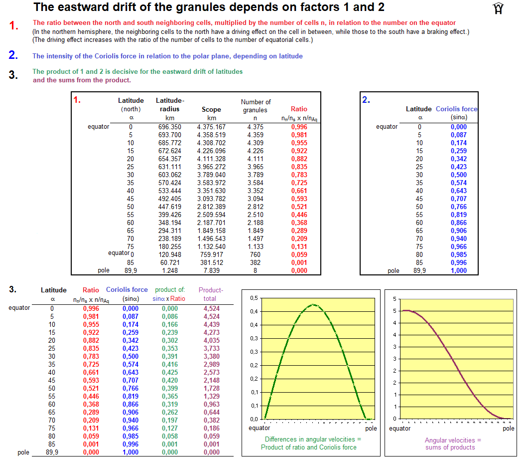 Differential rotation of the sun - sonnenrotation-sonnensystems Webseite!