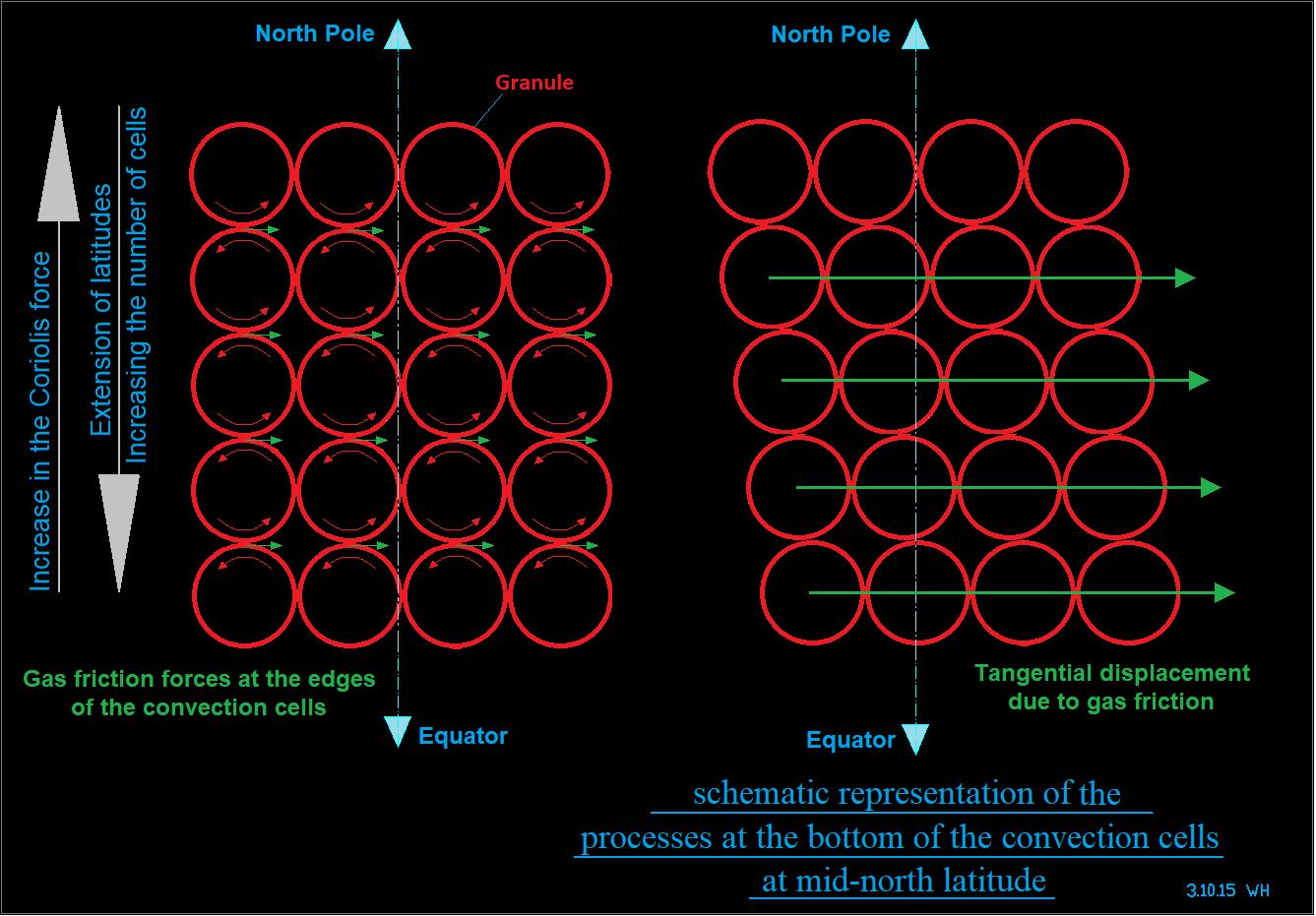 Differential rotation of the sun - sonnenrotation-sonnensystems Webseite!