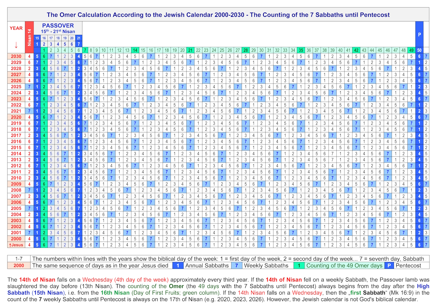 Counting of the Omer - The 7 Sabbaths until Pentecost - Structure Bible ...