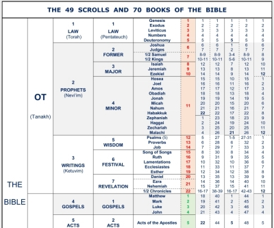The Structure of the Bible - Structure Bible Menorah, Resurrection Sabbath