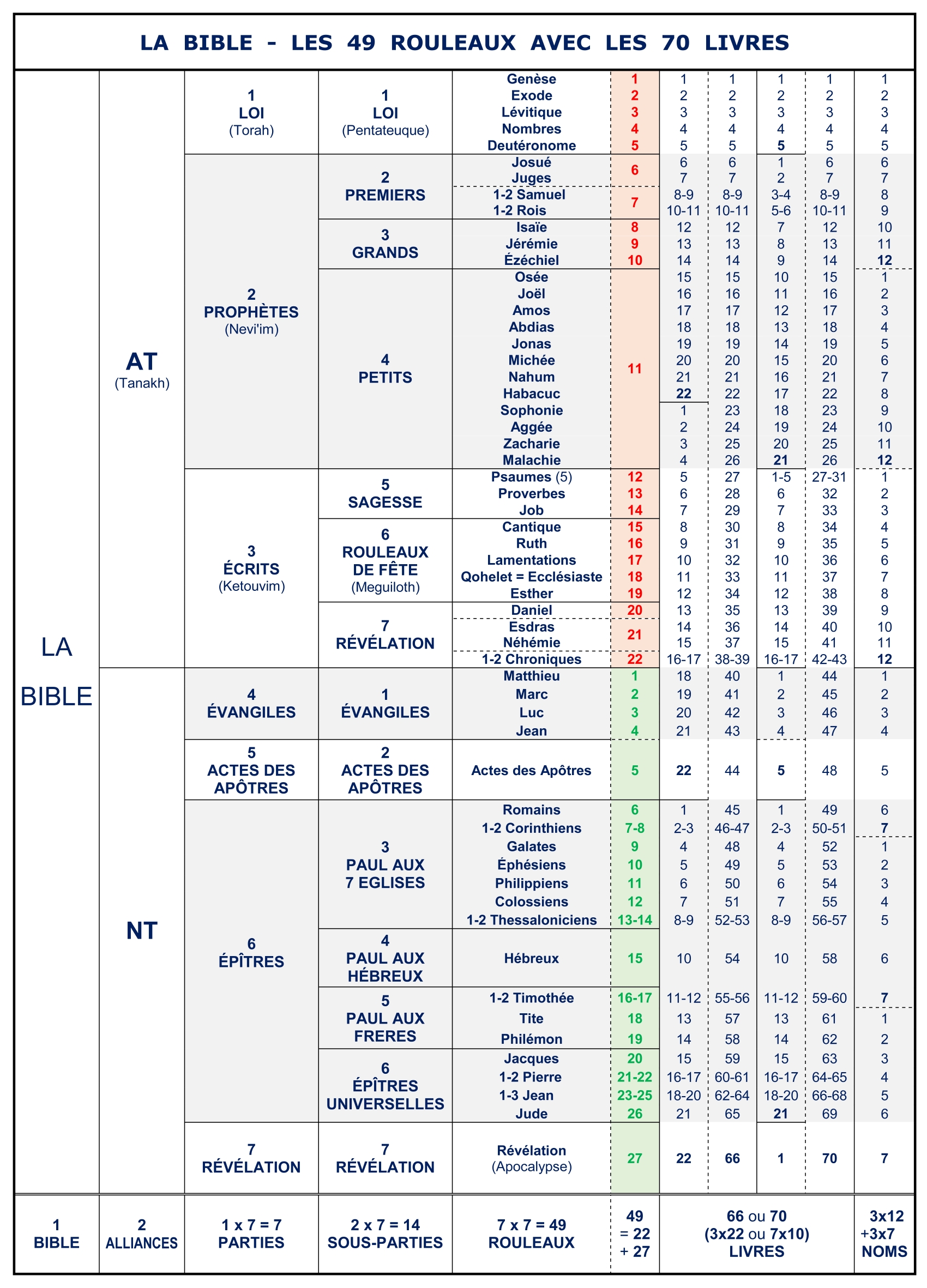 LA STRUCTURE DE LA BIBLE - Structure Bible Menorah, Resurrection Sabbath