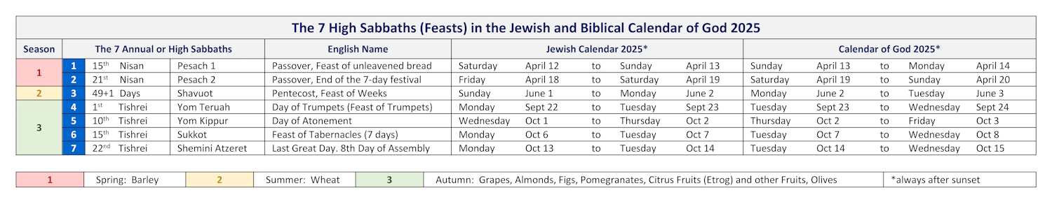 THE BIBLICAL CALENDAR AND THE BIBLICAL FEASTS - Structure Bible Menorah ...