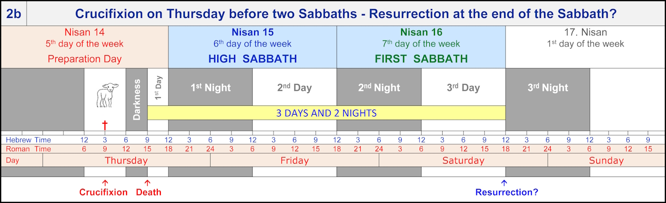 Sabbath or Sunday Resurrection? The Church Opinions - Structure Bible ...