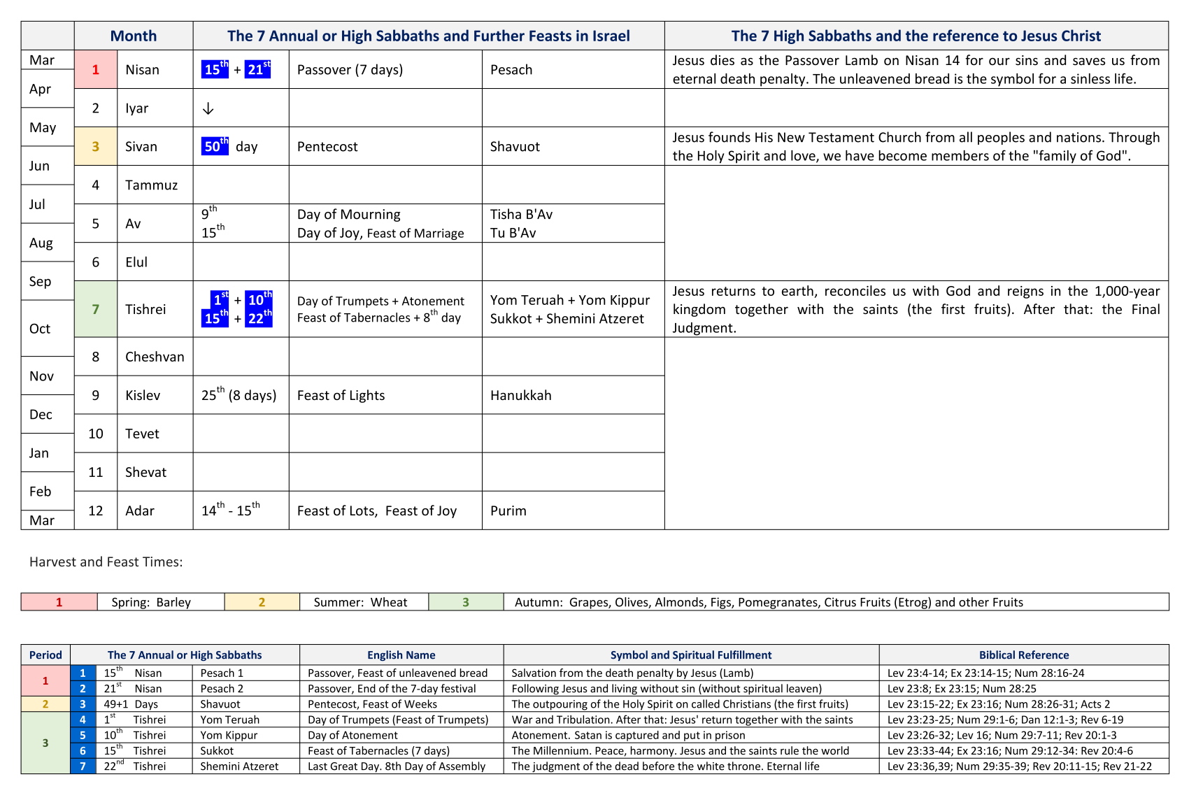 THE BIBLICAL CALENDAR AND THE BIBLICAL FEASTS - Structure Bible Menorah ...