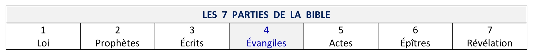 LA STRUCTURE DE LA BIBLE - Structure Bible Menorah, Resurrection Sabbath