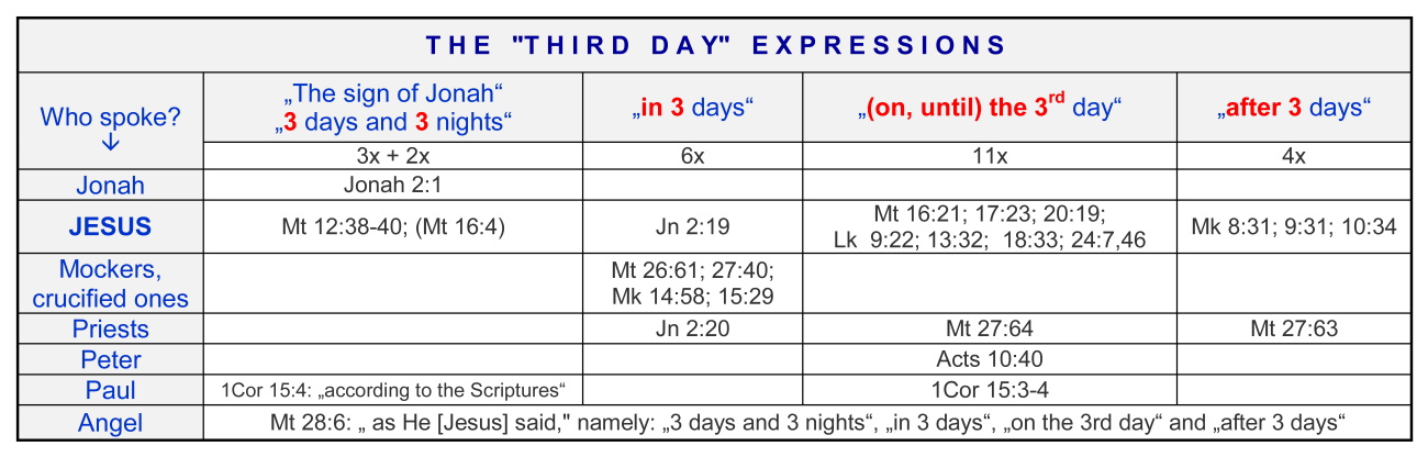 5. The Sign of the Messiah: Three Days and Three Nights - Structure ...