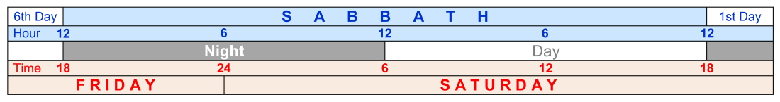 Definition of "Sabbath" - Structure Bible Menorah, Resurrection Sabbath