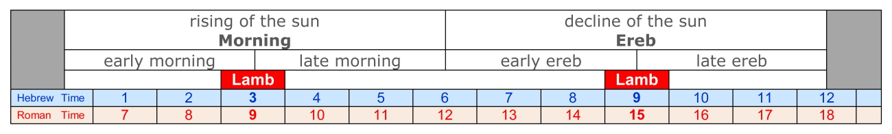 Day, night, morning, evening and "between the evenings" - Structure ...