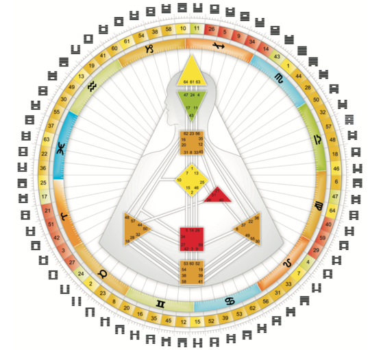 Human Design Analyse