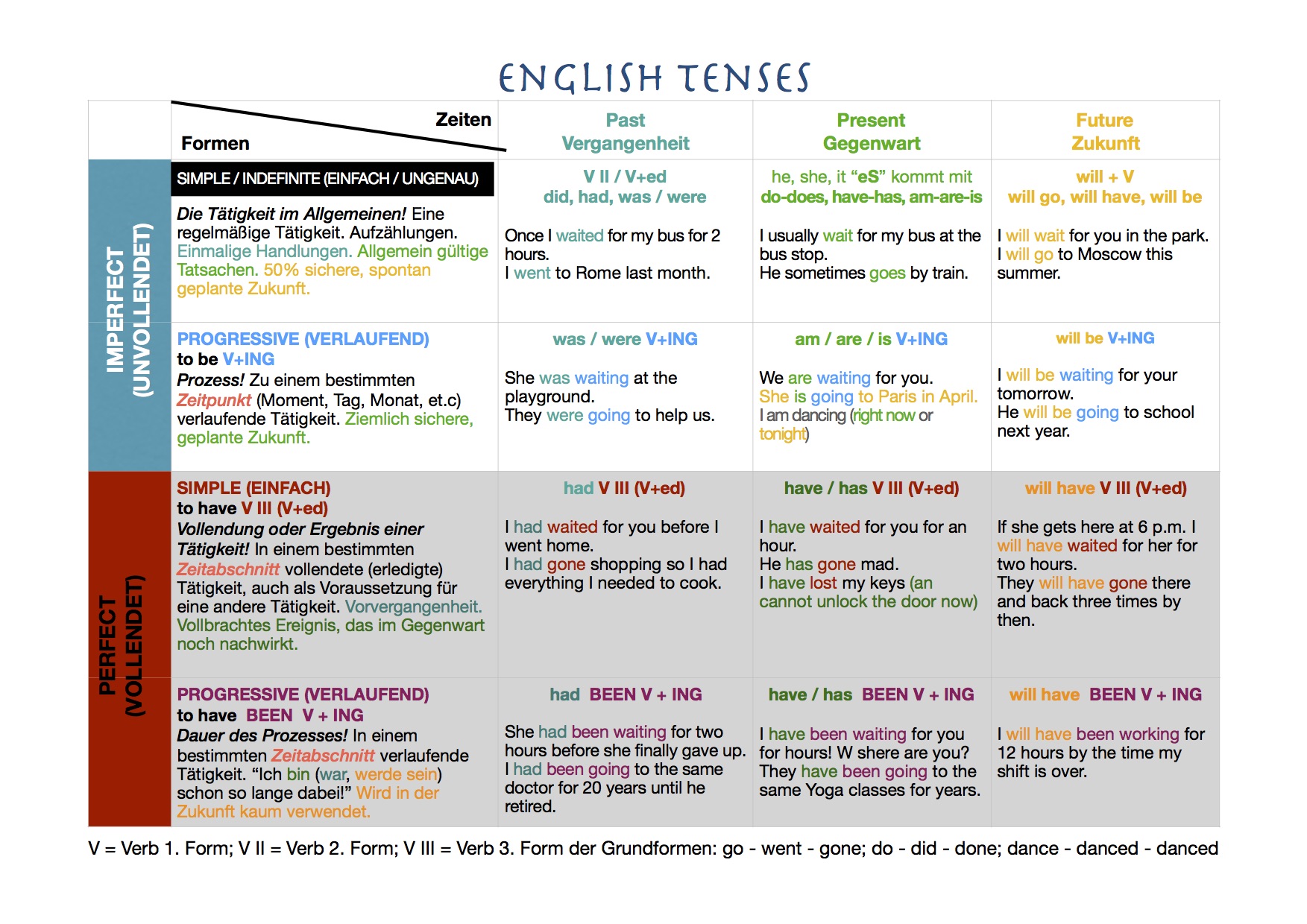 English Tenses Marathon 01.04.2020 - Waldvierter INtegrative und ...