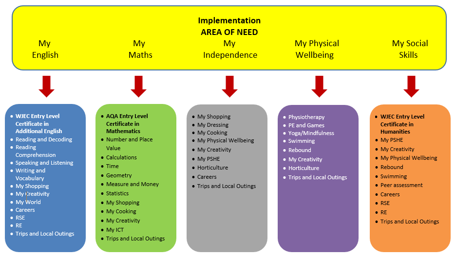 Semi-Formal Curriculum - St Francis Special School