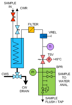Sampling Panels - Steam and Water Analysis Systems (SWAS) for Steam ...