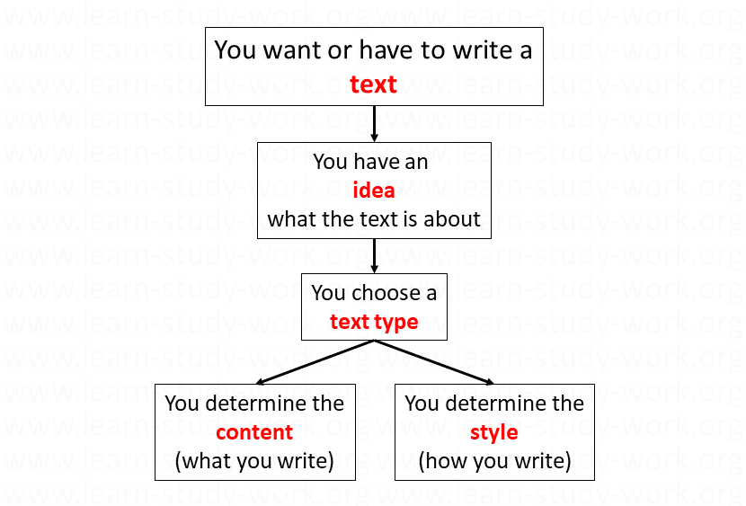 How to write a text - a plan may be necessary - learn-study-work