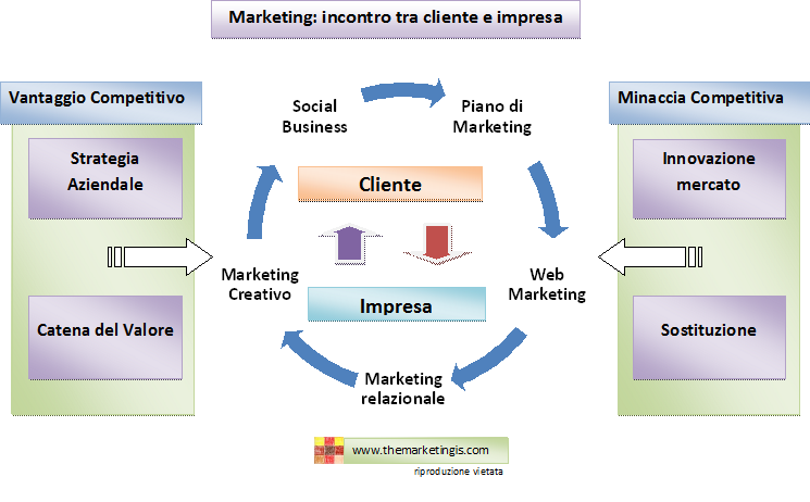 Comportamento d'acquisto del cliente - Come diventare leader