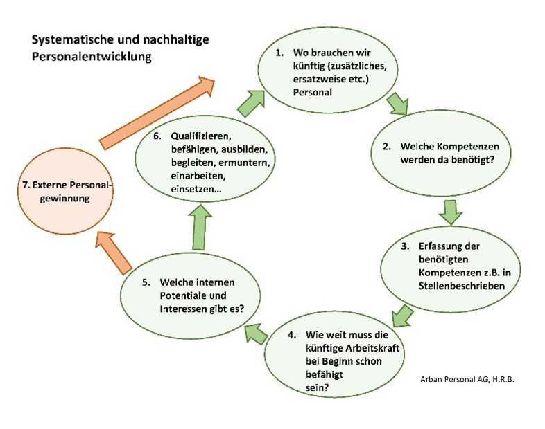Personalentwicklung? - Jobs & Karriere in der grünen Branche