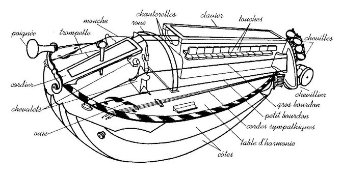 La Vielle à Roue ... quésaco - Association De Musiques et de Danses ...