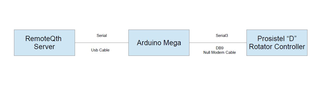 RemoteQth Prosistel Rotator Adapter - IW7DMH - Ham Radio Station