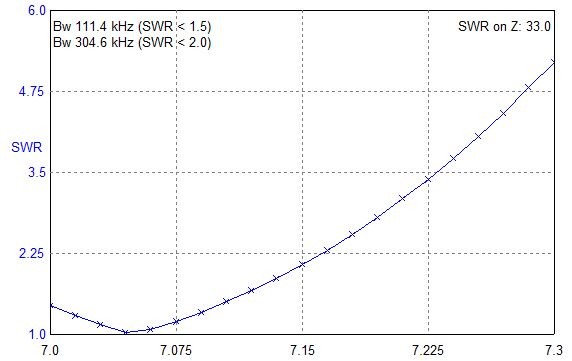 Linear Loaded 40m Dipole - IW7DMH - Ham Radio Station