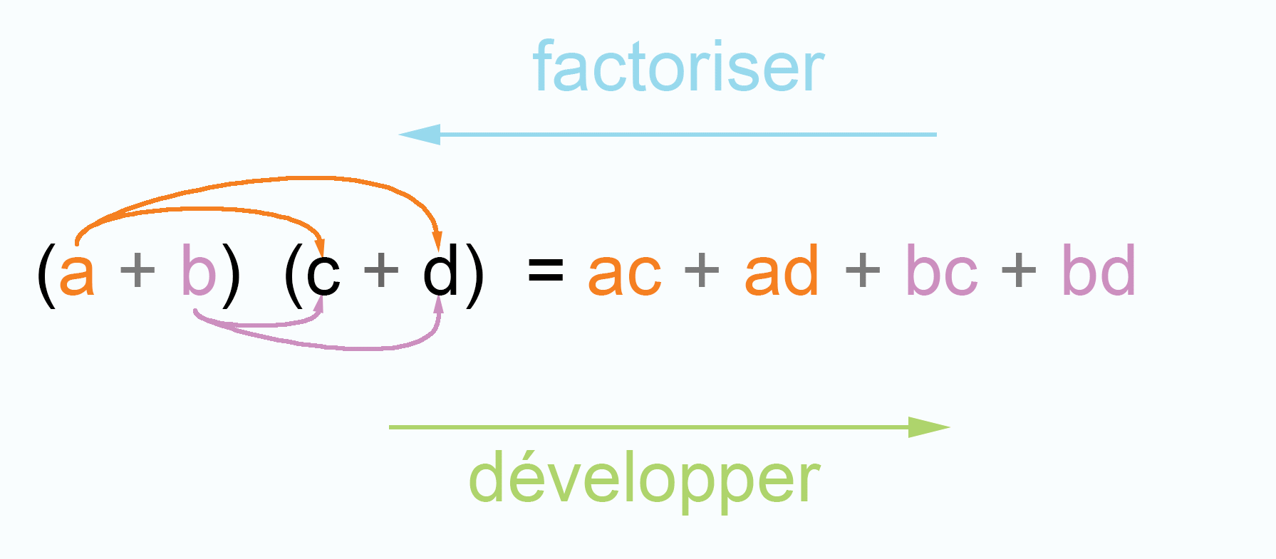 Développer et factoriser f(x) 4ème Mathématiques