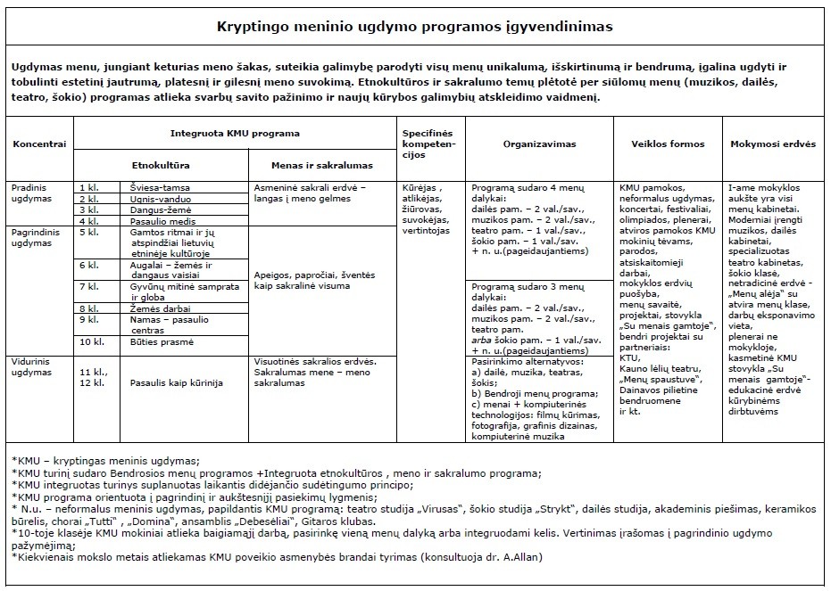 Kryptingo meninio ugdymo programos organizavimo tvarka 2015-2016 m.m ...